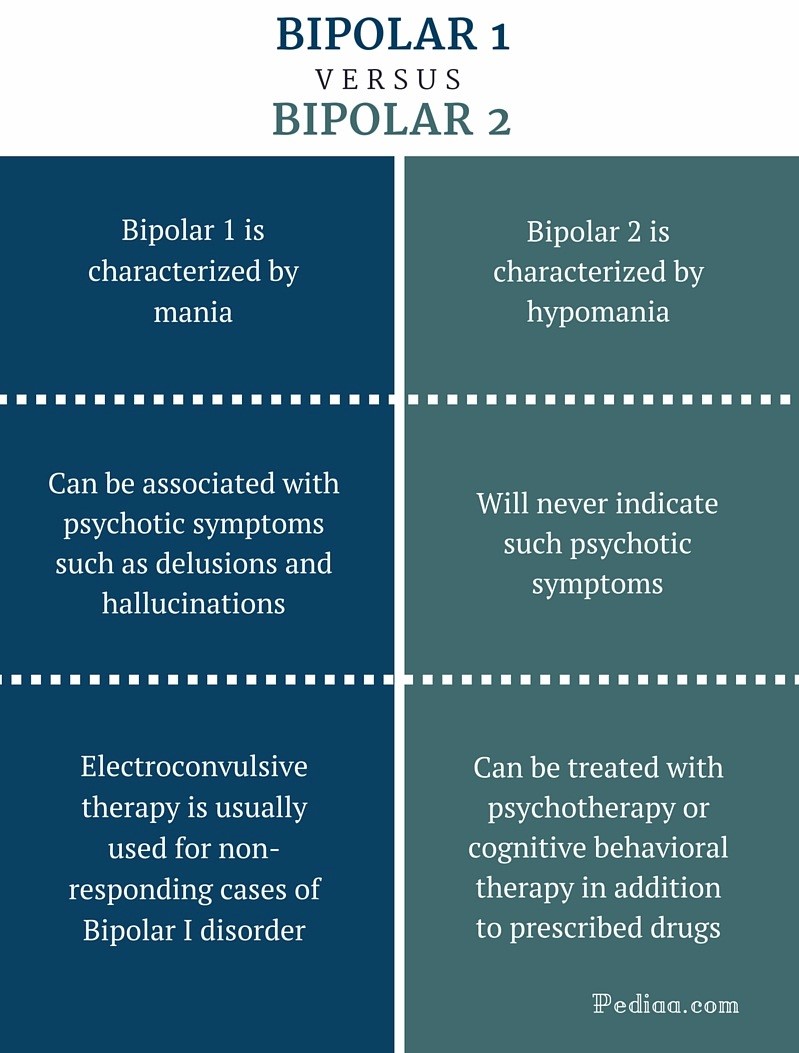 What Is Bipolar 2 Disorder Factors Symptoms Diagnosis Treatment